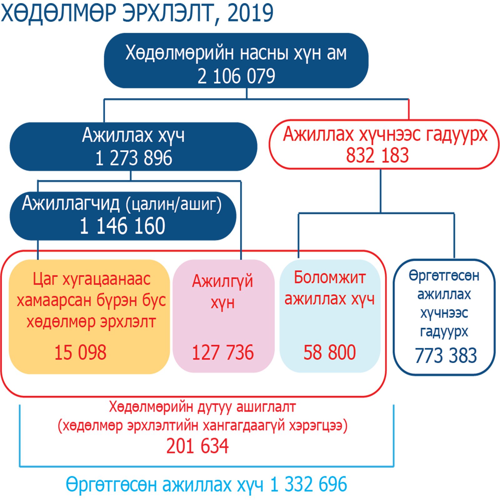 Үндэсний Статистикийн Хороо On Twitter Монгол Улсын нийт хүн амын 67