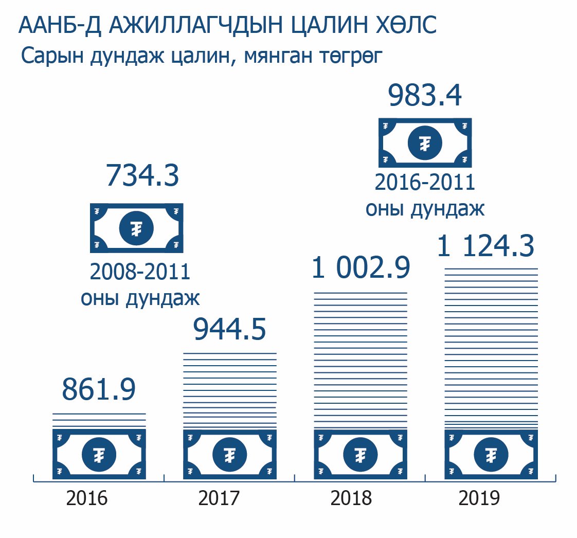 Үндэсний Статистикийн Хороо On Twitter Монгол Улсын нийт хүн амын 67