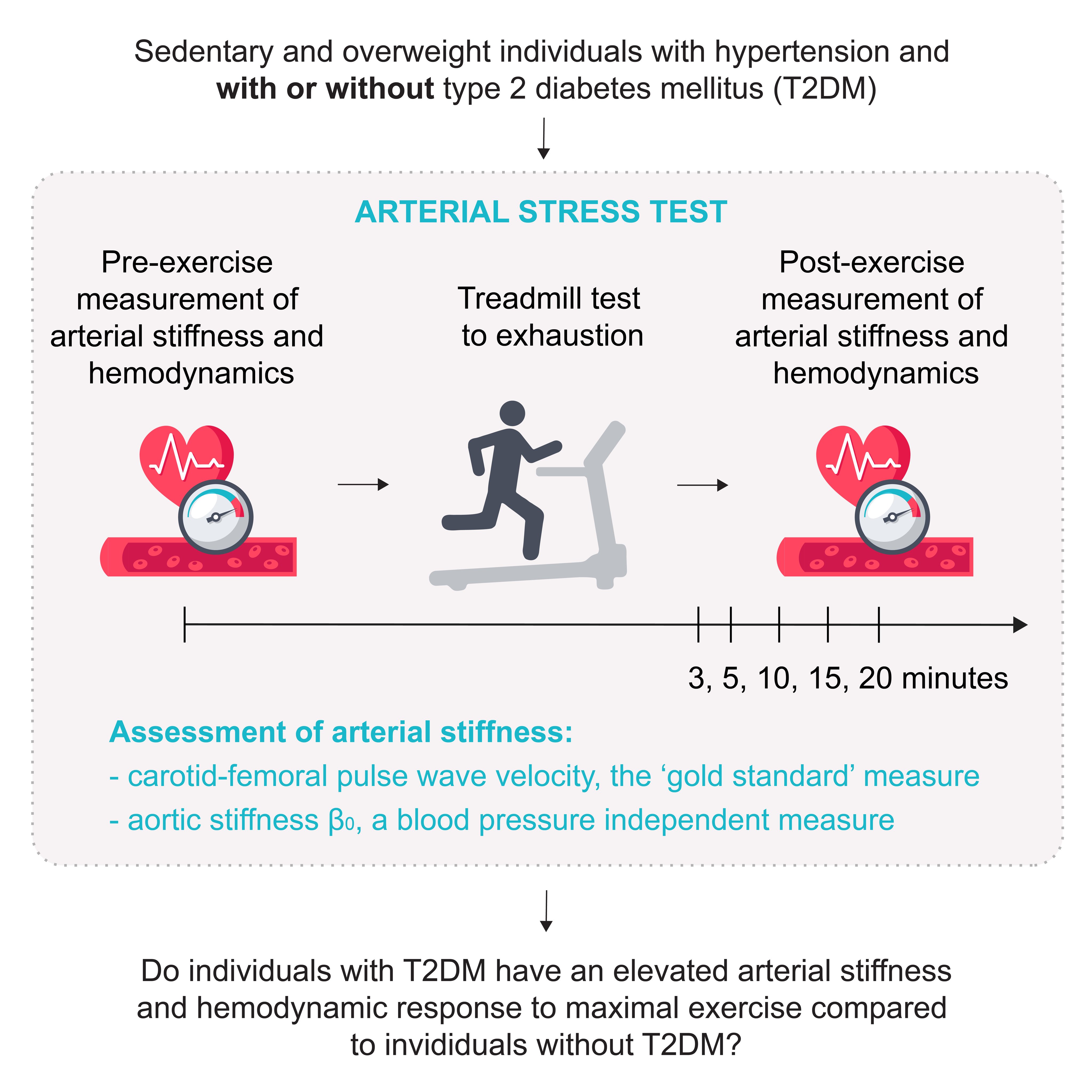 Does exercise increase blood pressure store