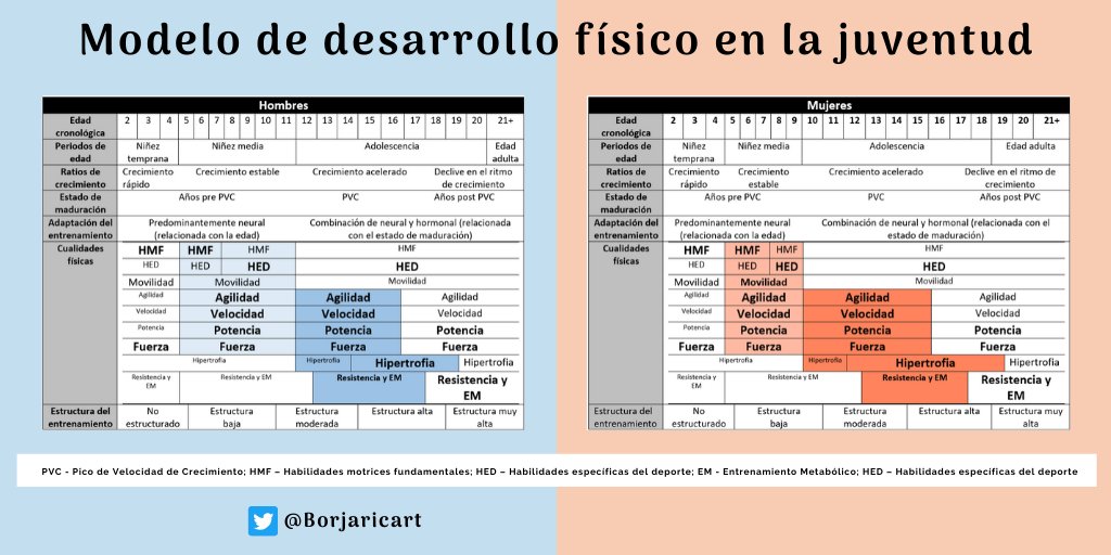 Physical Development Model