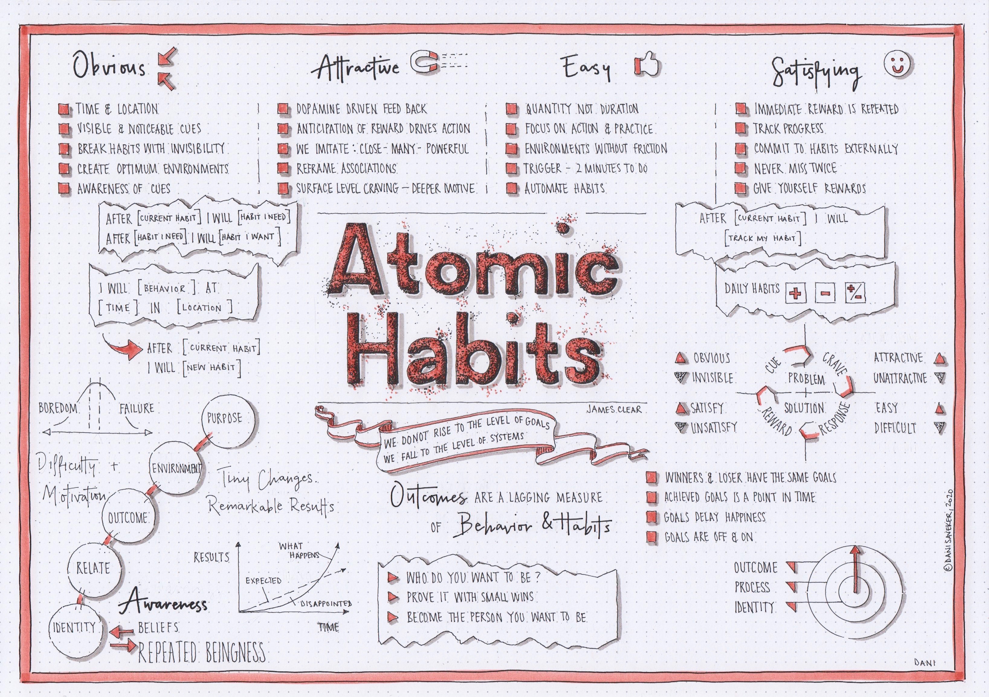 Visual Book Atomic Habits (James Clear) Spiral Notebook ... Visual Book Atomic Habits (James Clear) Spiral Notebook ...