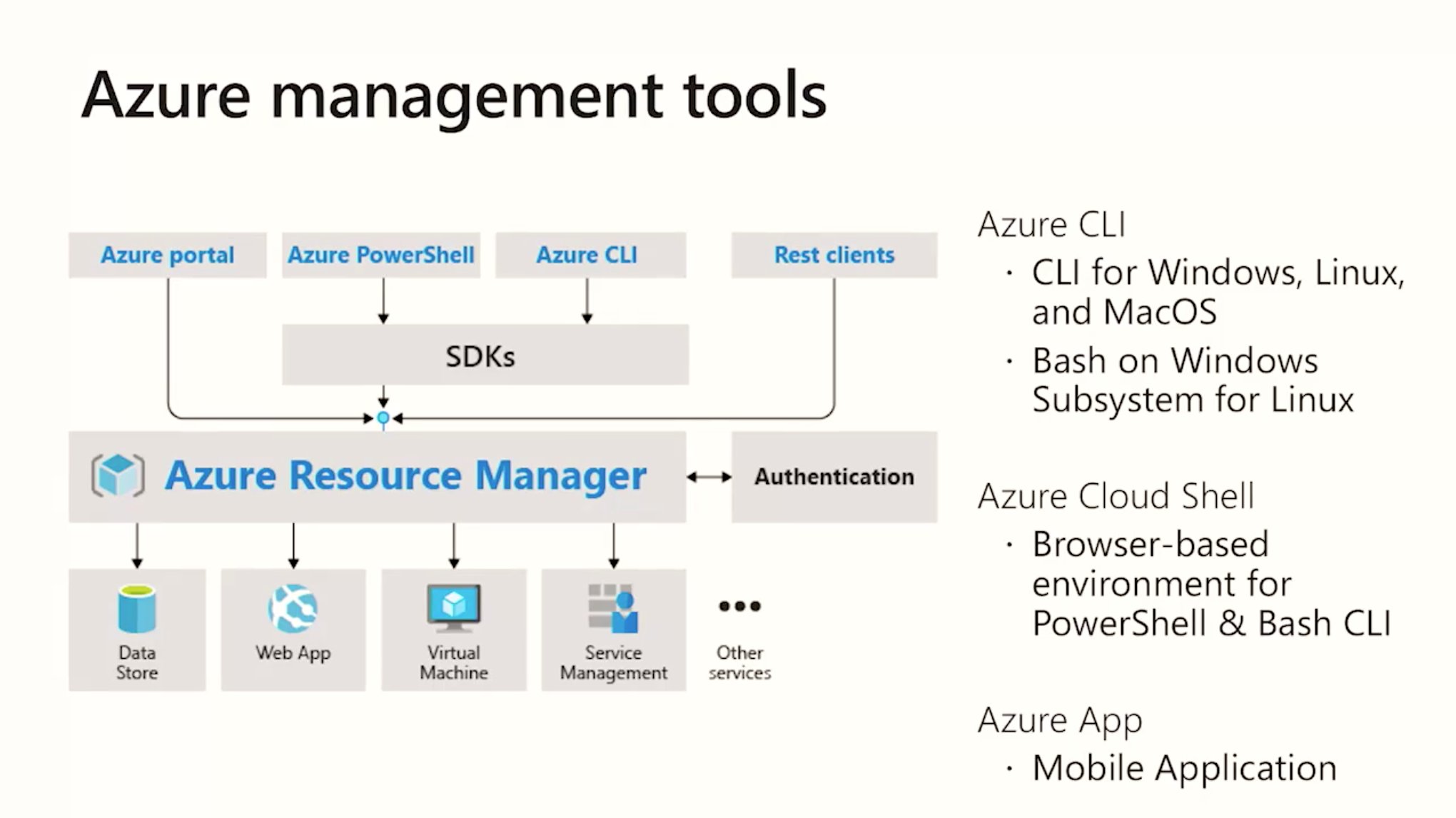 The Magic Behind Server Management Tools In Azure | atelier-yuwa.ciao.jp