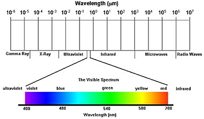 Visible Light Spectrum Roygbiv