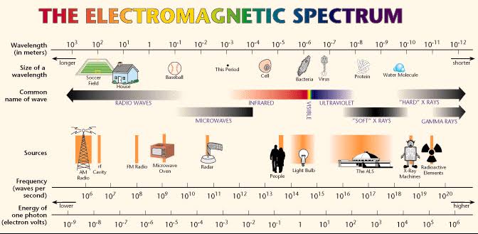 Sound Frequency Chart