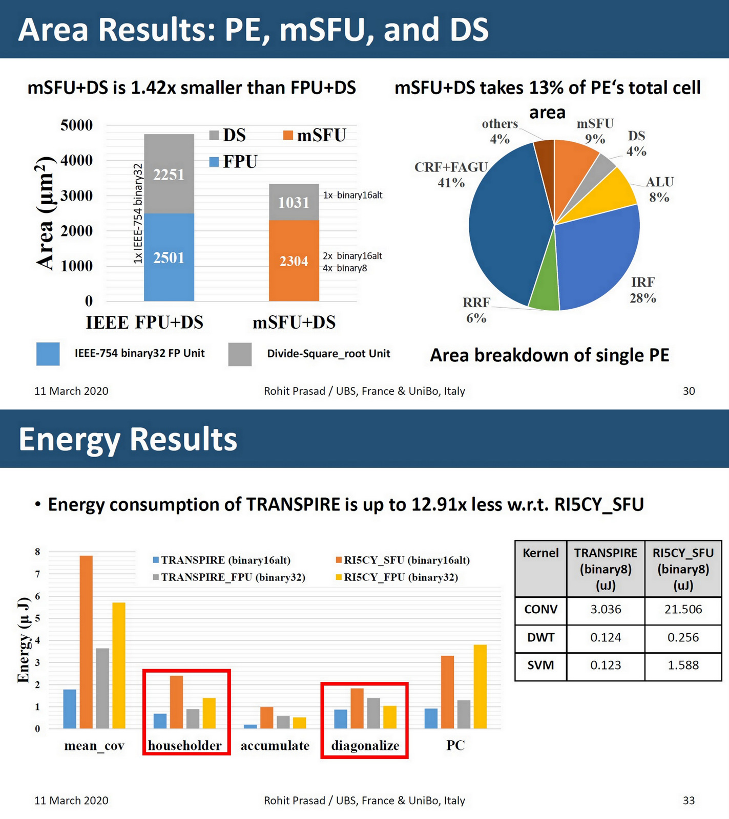 OGAWA, Tadashi on Twitter: "=> "TRANSPIRE: An energy-efficient TRANSprecision floating-point ...