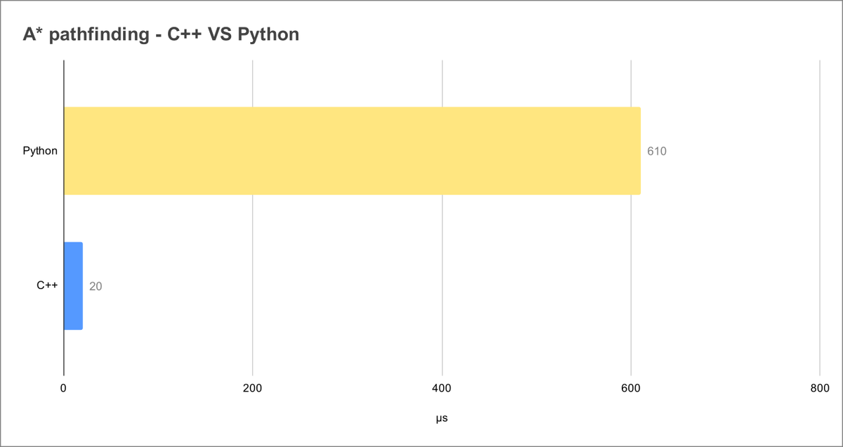 Davide Coppola on Twitter: "C++ VS Python - which one is faster? I ...