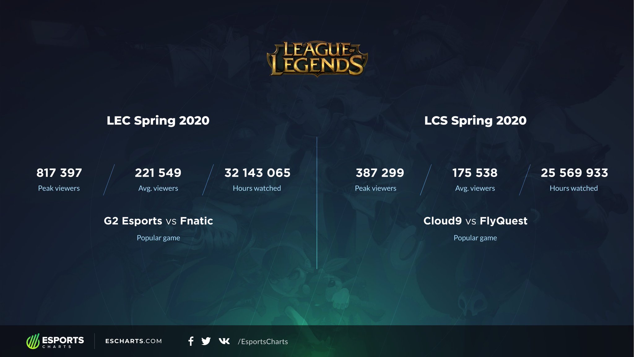 Esports Charts on Twitter: "Viewership comparison of #LEC & #LCS Spring Season. @LEC ...