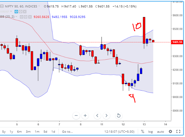 How nifty has reacted to its hourly upper and bollinger bands in past 2 ...