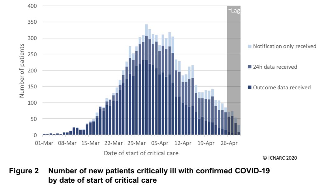 Thread by @ActuaryByDay: Latest @ICNARC report was released last night ...