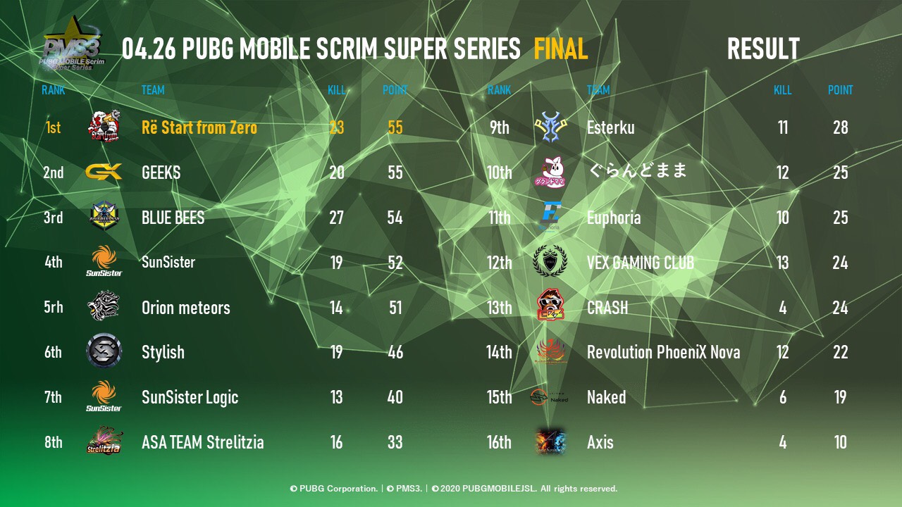 RëZ丨HIKARU on Twitter: "PMS3優勝しましたー！ それに加えてこの大会のMVPを頂けることになりました！ たくさんの応援ありがとうございました。 https://t ...
