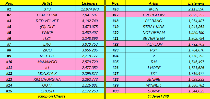 Kpop On Charts On Twitter Top 30 Kpop Artist Monthly Listeners On