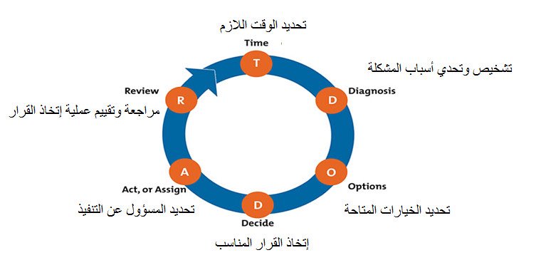 نموذج TDODAR من النماذج المميزة في #اتخاذ_القرارات خلال #ادارة_الأزمات ...