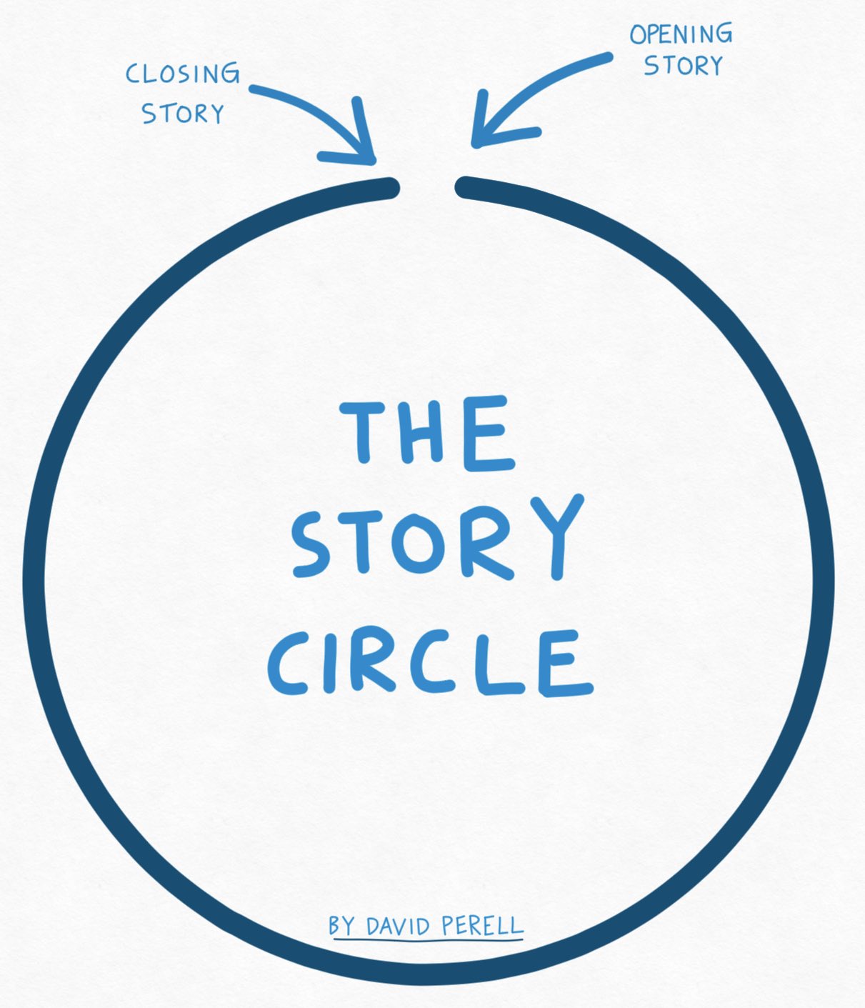 David Perell on Twitter: "Two ways to improve your storytelling. 1) The ...