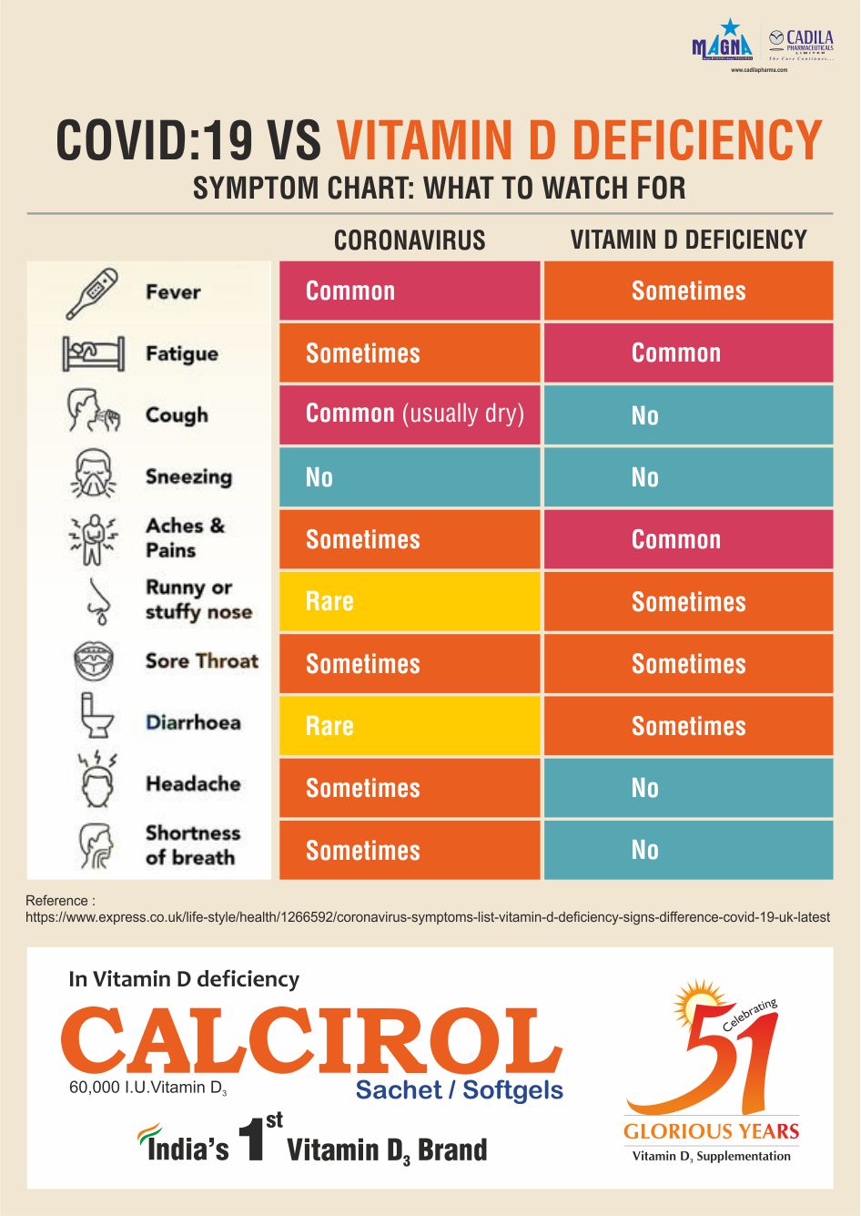 Vitamin Deficiency Chart Probability Of Vitamin D Deficiency By Body