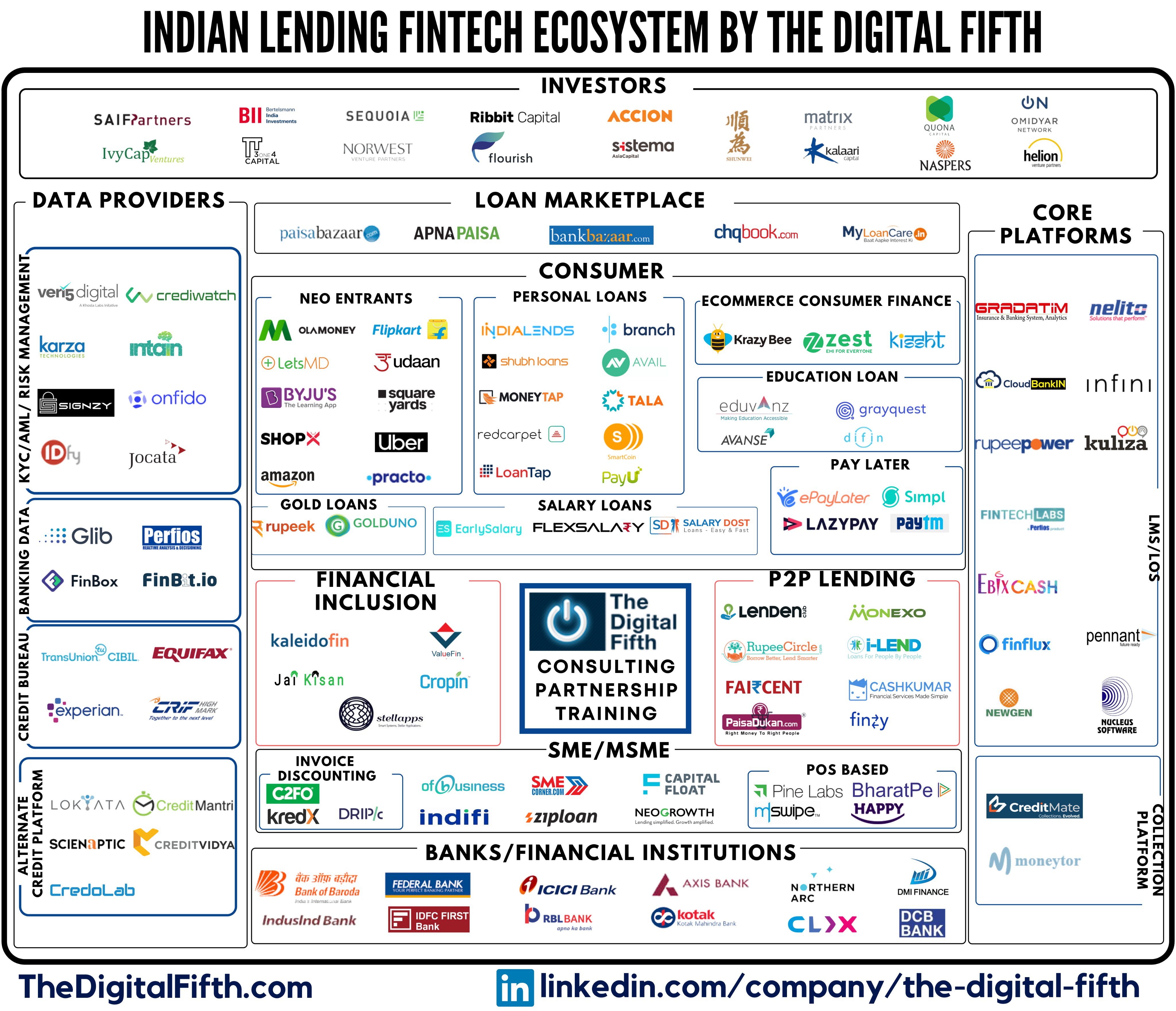 The Digital Fifth on Twitter: "The Digital Fifth Indian Lending Fintech Ecosystem To simplify ...