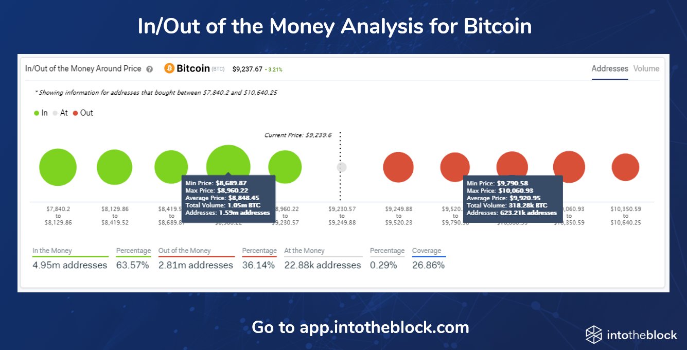 IntoTheBlock on Twitter: "#Bitcoin is back at $9,200 again and using our (IOMAP) indicator, we ...