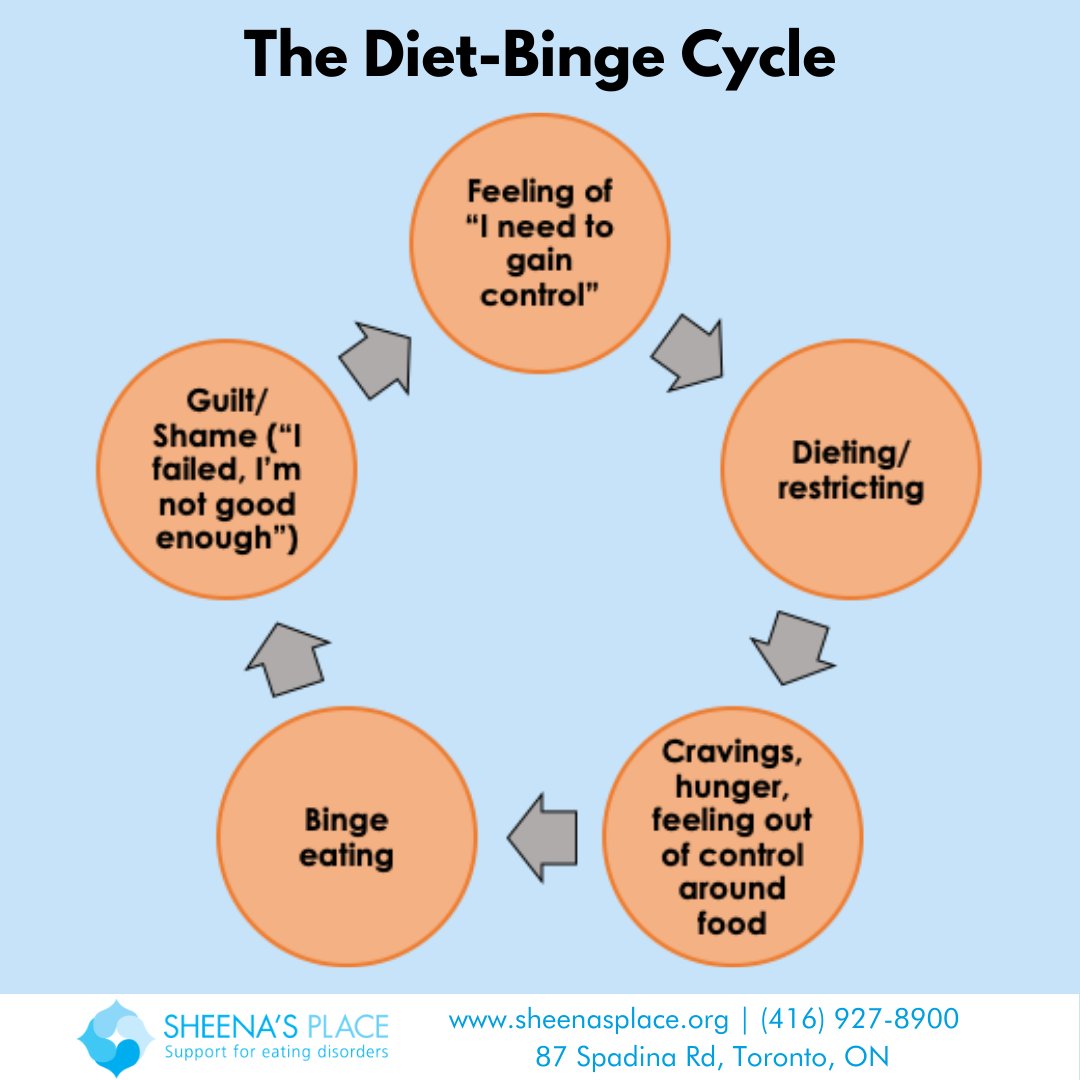 Binge Eating Disorder Cycle