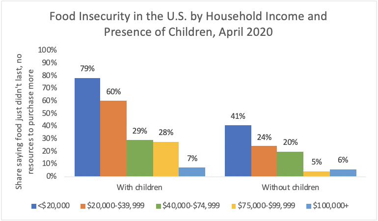 Low Income Families Chart