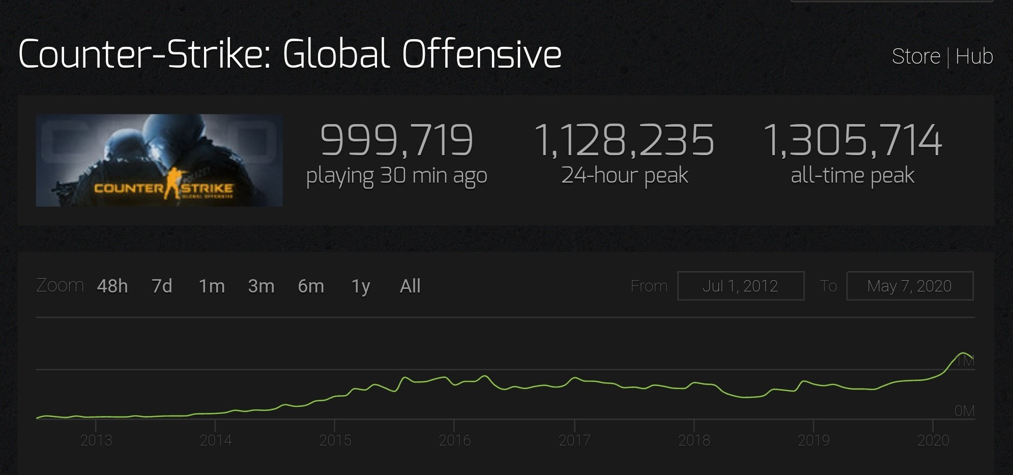 ohnePixel on Twitter: ""CSgO iS A dEaD GaME........." csgo: https://t.co/nu1xcHOmQV" / Twitter