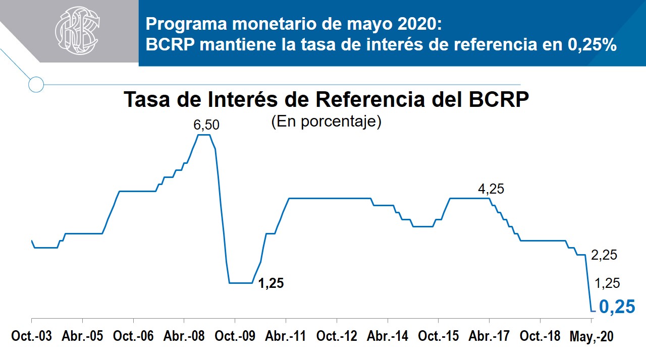 Banco Central de Reserva del Perú - BCRP on Twitter: "Programa Monetario de Mayo 2020 - BCRP ...