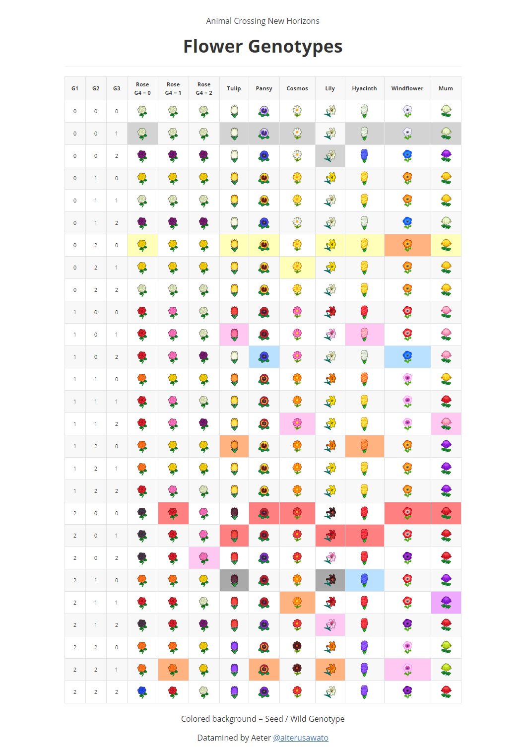 Genotype Chart Types Of Genetic Variants Parent Project Muscular