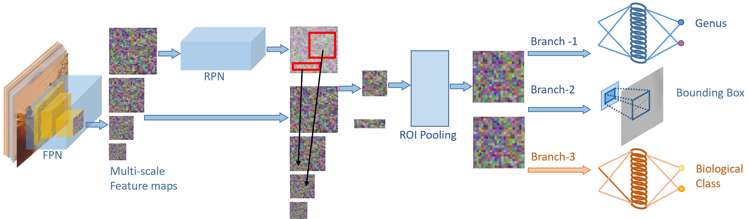 arxiv on Twitter: "Multi-Target Deep Learning for Algal Detection and Classification. https://t ...