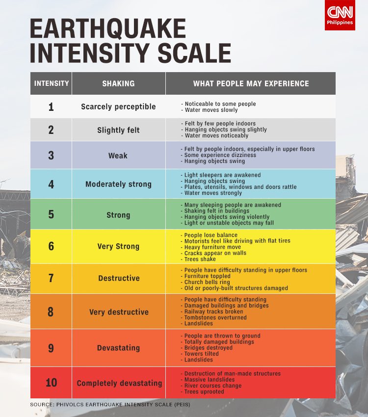 Earthquake Intensity Scale