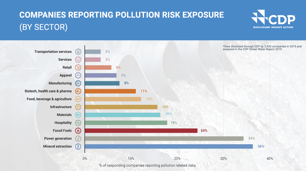 World Water Pollution Graph