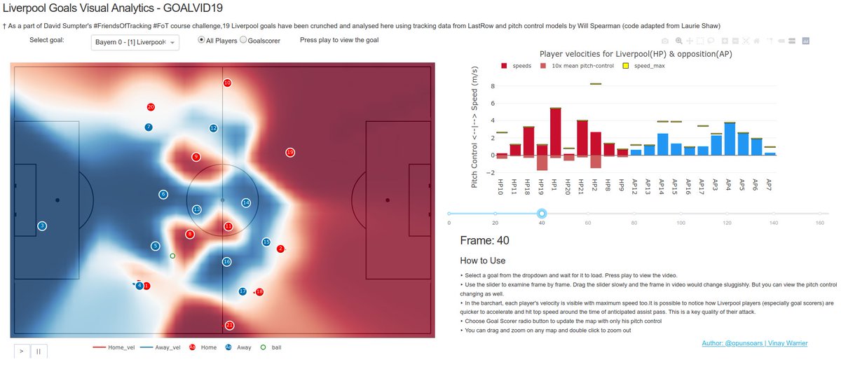 Vinay Warrier on Twitter: "Pitch control of the goalscorer is highlighted to indicate how and ...