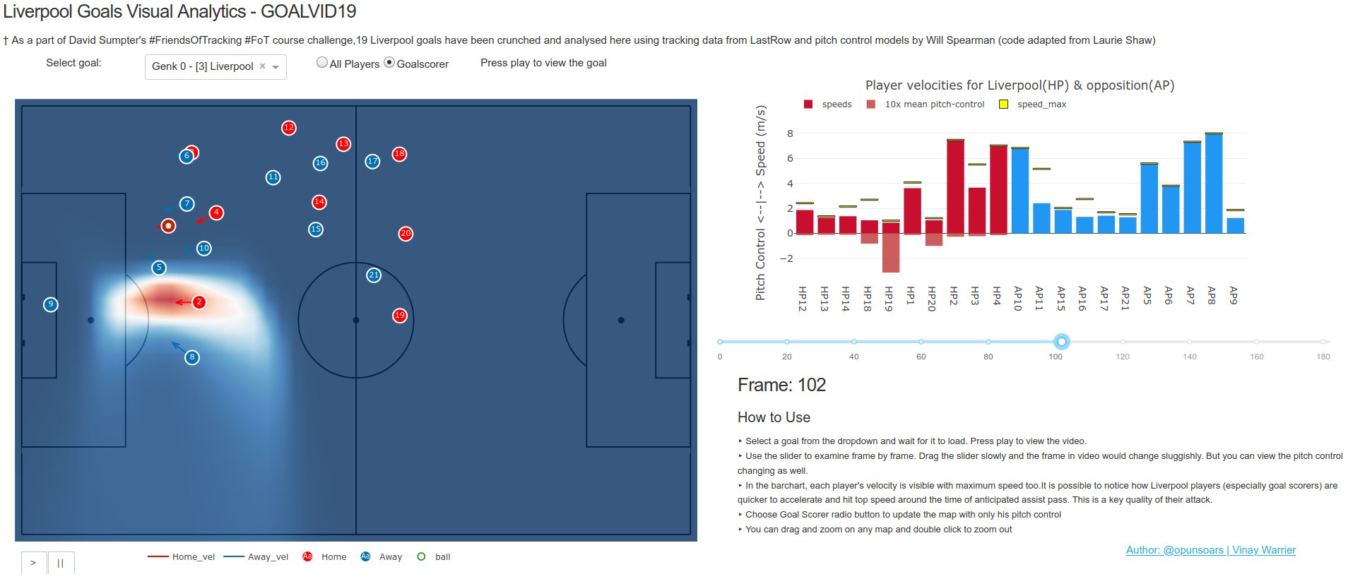 Vinay Warrier on Twitter: "Pitch control of the goalscorer is highlighted to indicate how and ...
