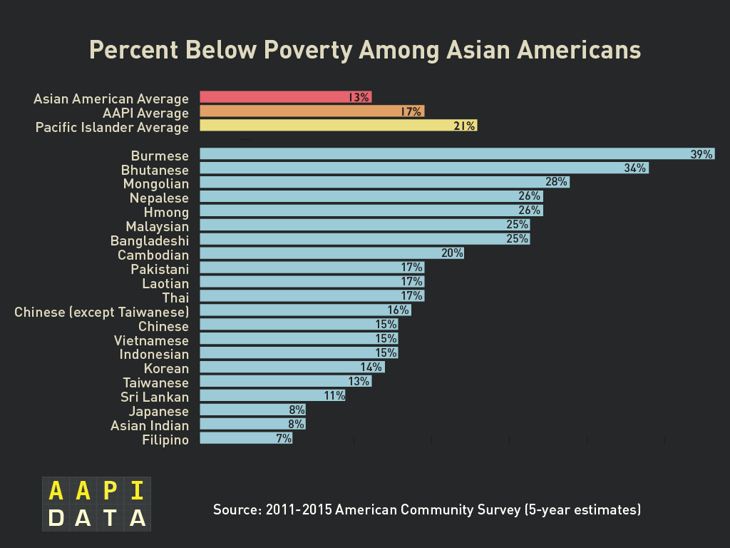 AAPI Data on Twitter: "In 2015, the average poverty rate for AAPIs overall was 17%, with an ...