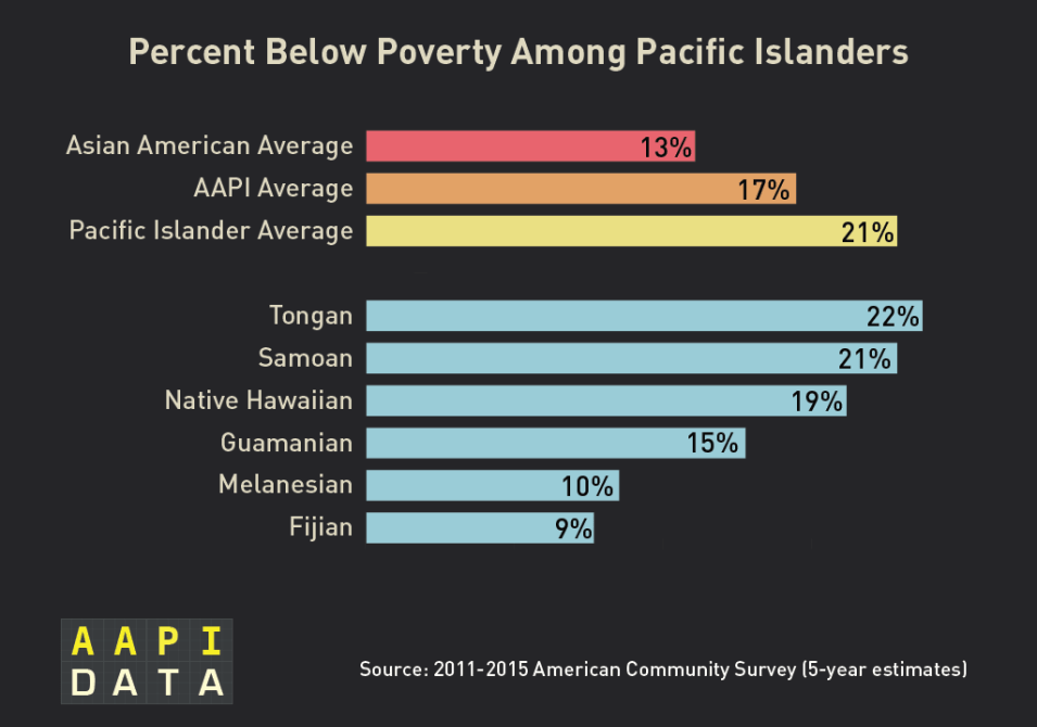 AAPI Data on Twitter: "In 2015, the average poverty rate for AAPIs overall was 17%, with an ...