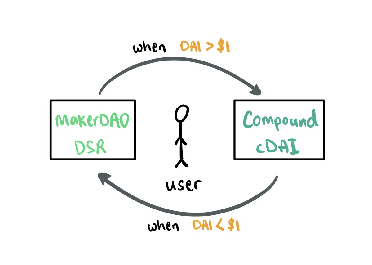 Let's Make DAI Stable. Announcing strategies to take advantage of the ...