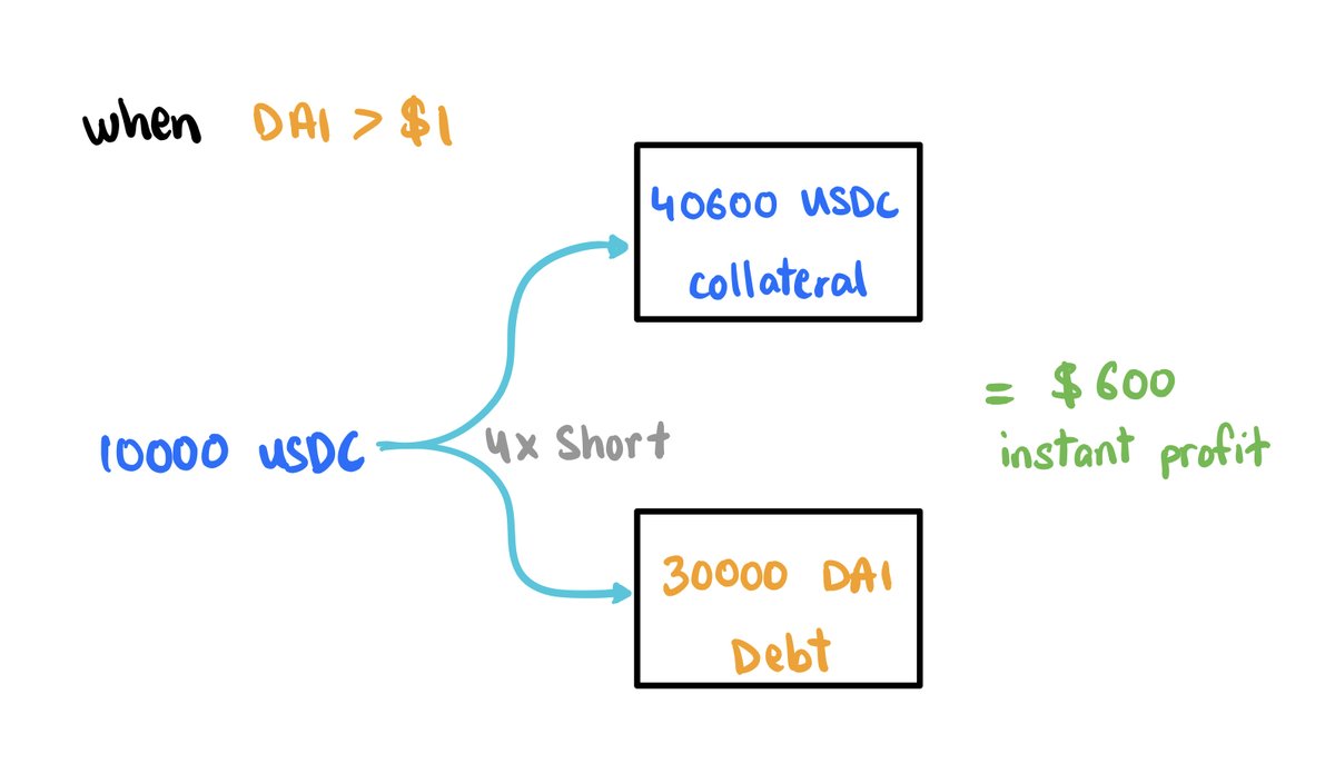 Let's Make DAI Stable. Announcing strategies to take advantage of the ...