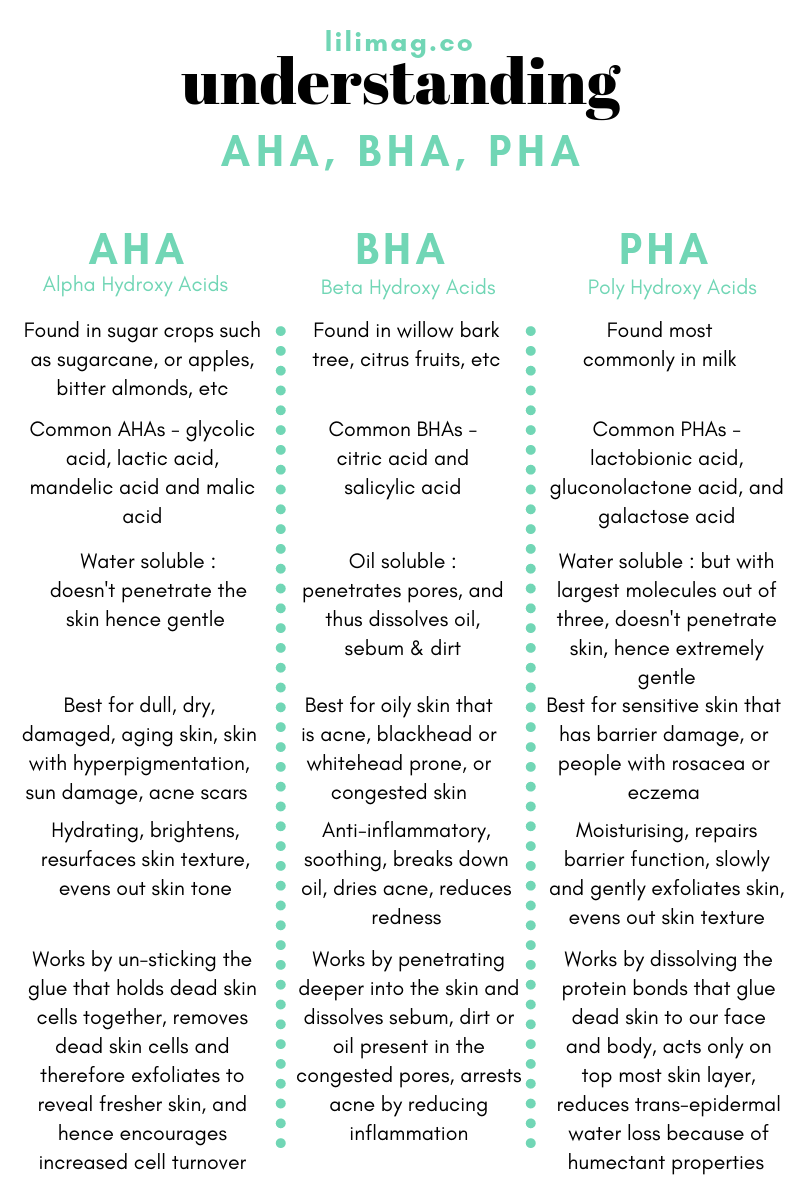 Learn Your ABPs (AHAs, BHAs PHAs) Acid Chart Kanvas Beauty Australia ...