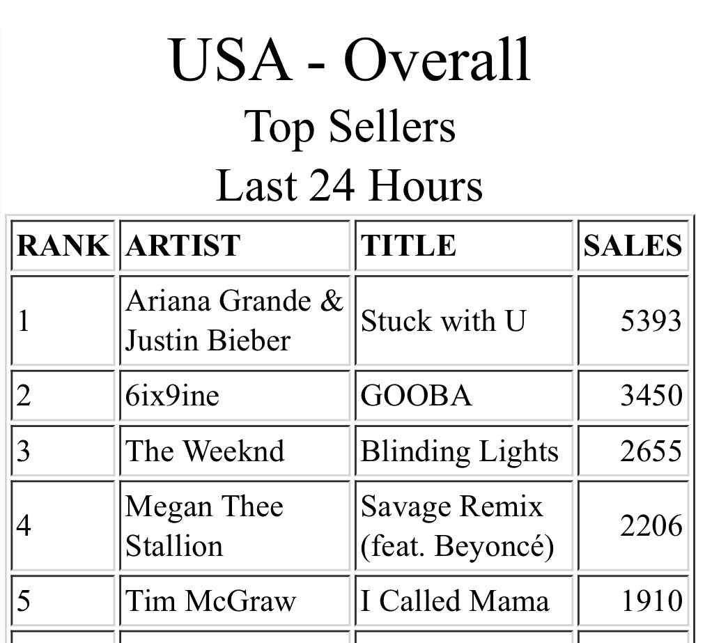 Tristan On Twitter we Are Doing Good In Sales So Keep Streaming The tristan-on-twitter-we-are-doing-good-in-sales-so-keep-streaming-the
