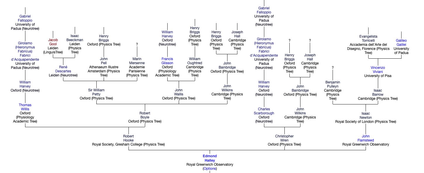 Isaac Newton Family Tree