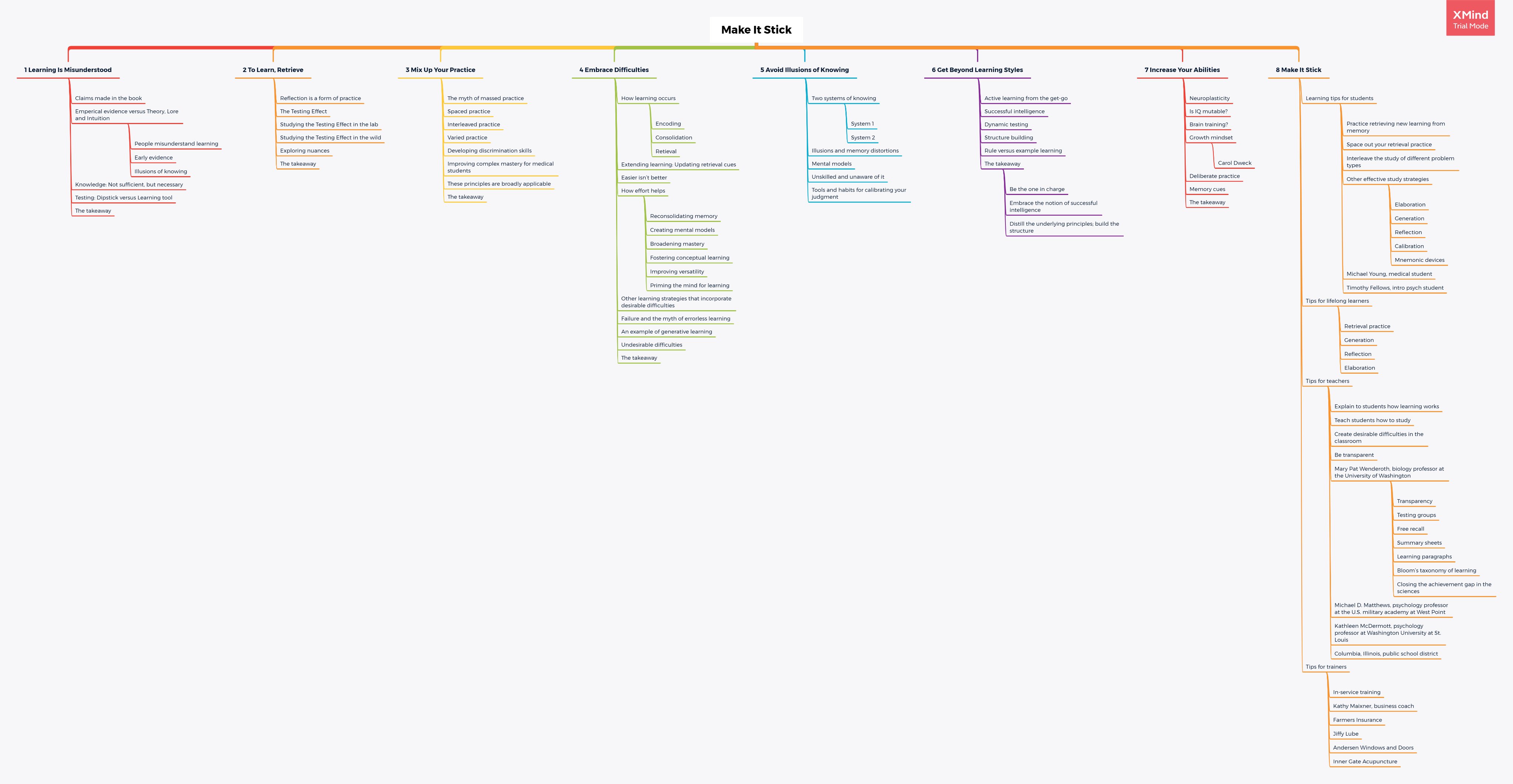 Ramses Oudt 🪵 on Twitter: "I use @xmind because it has an excellent outline editor and mobile ...