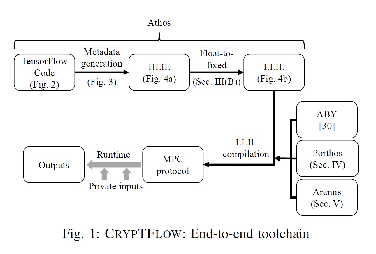 OGAWA, Tadashi on Twitter: "=> "CrypTFlow: Secure TensorFlow Inference", Microsoft Research ...
