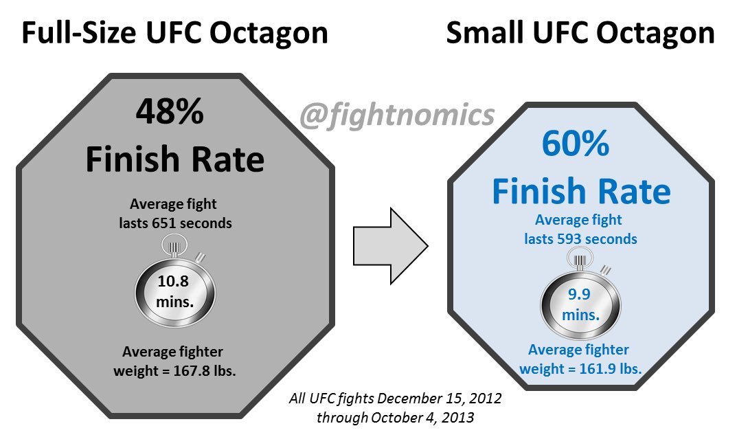 Ufc Octagon Dimensions