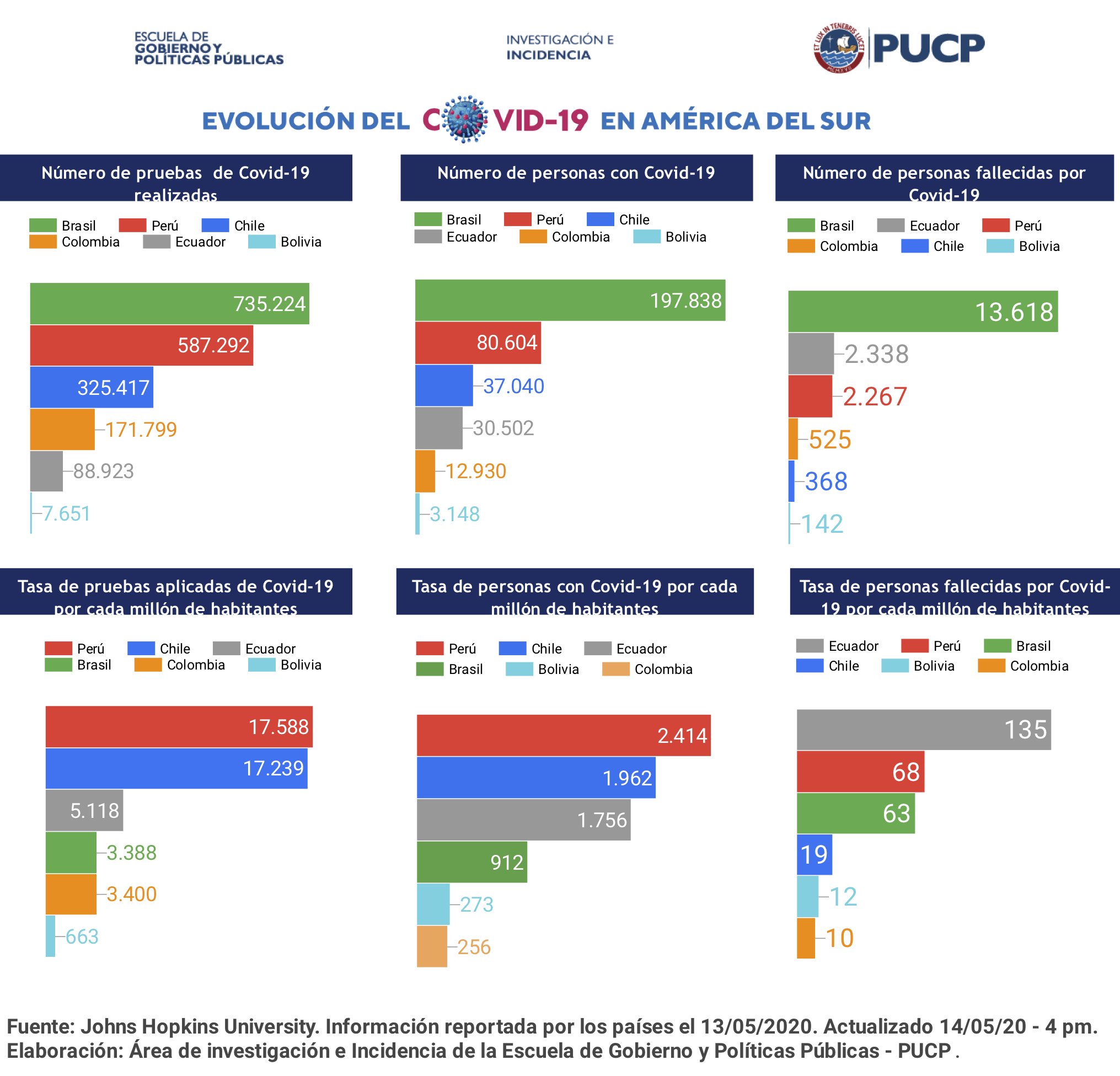 Escuela de Gobierno PUCP on Twitter: "[14/05] #Día70 Se eleva a 80.604 el número de casos ...
