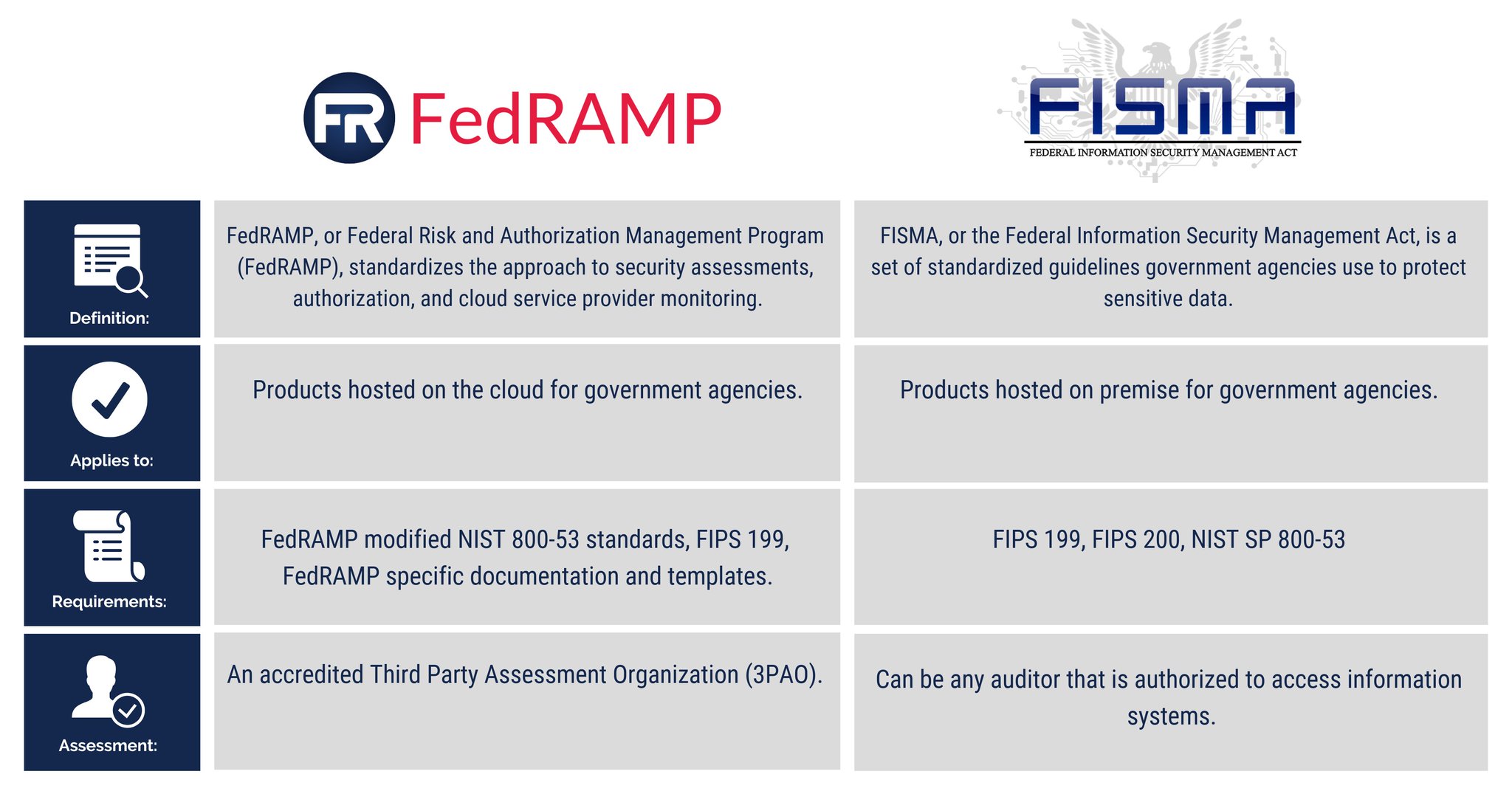 Quzara Official on Twitter: "Both FISMA and FedRAMP have the same high-level goal: ensure ...