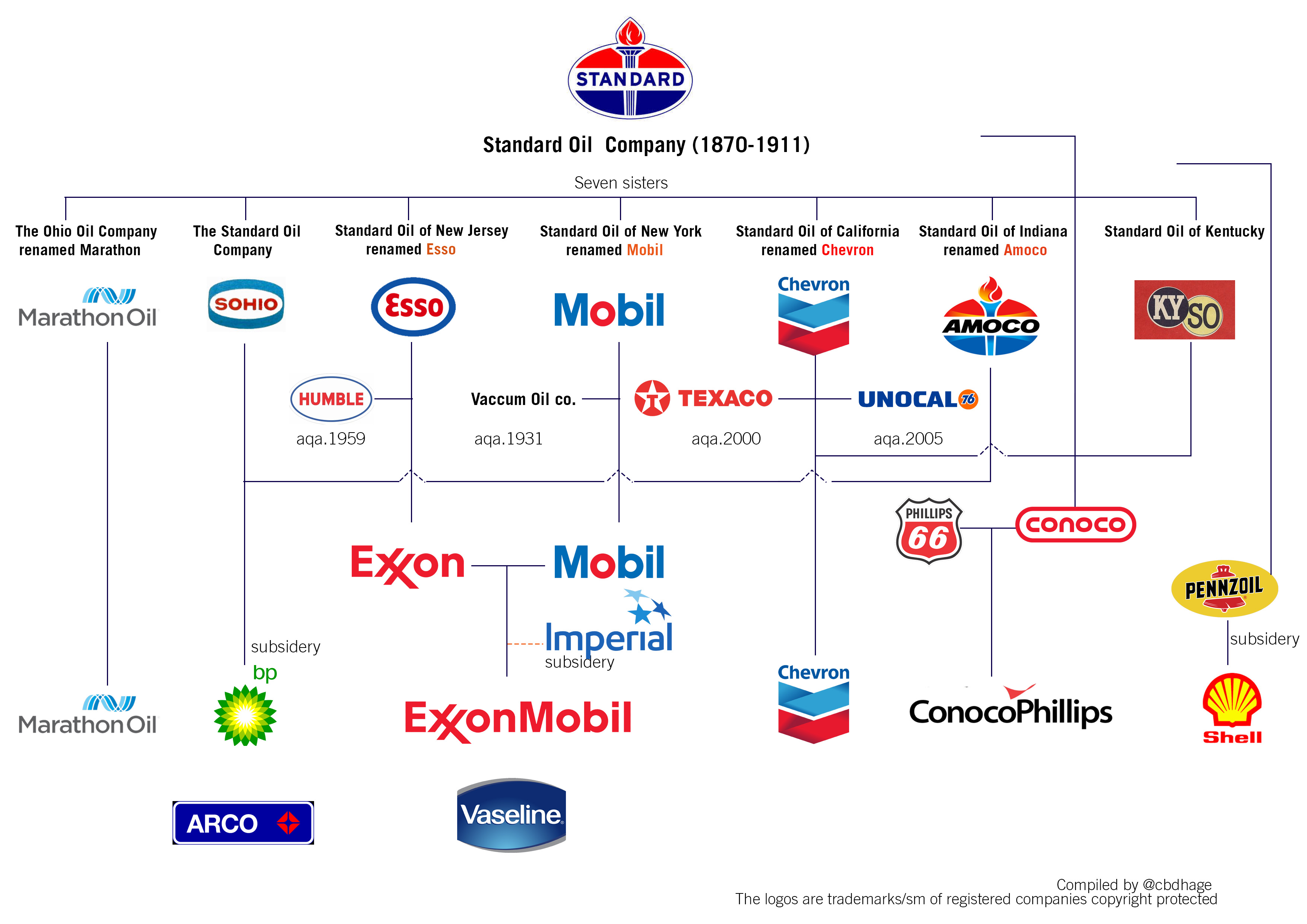 Standard Oil Monopoly
