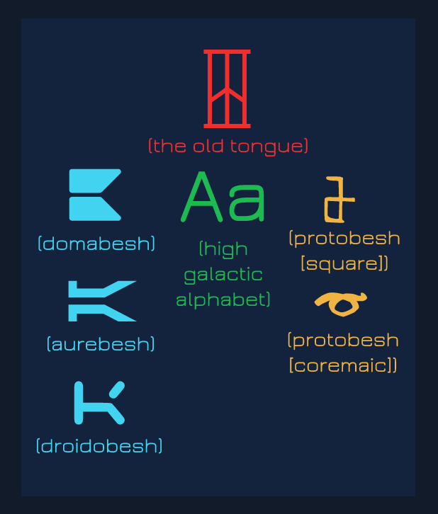High Galactic Alphabet 🔢 Letters And Numbers AUREBESH (STAR WARS