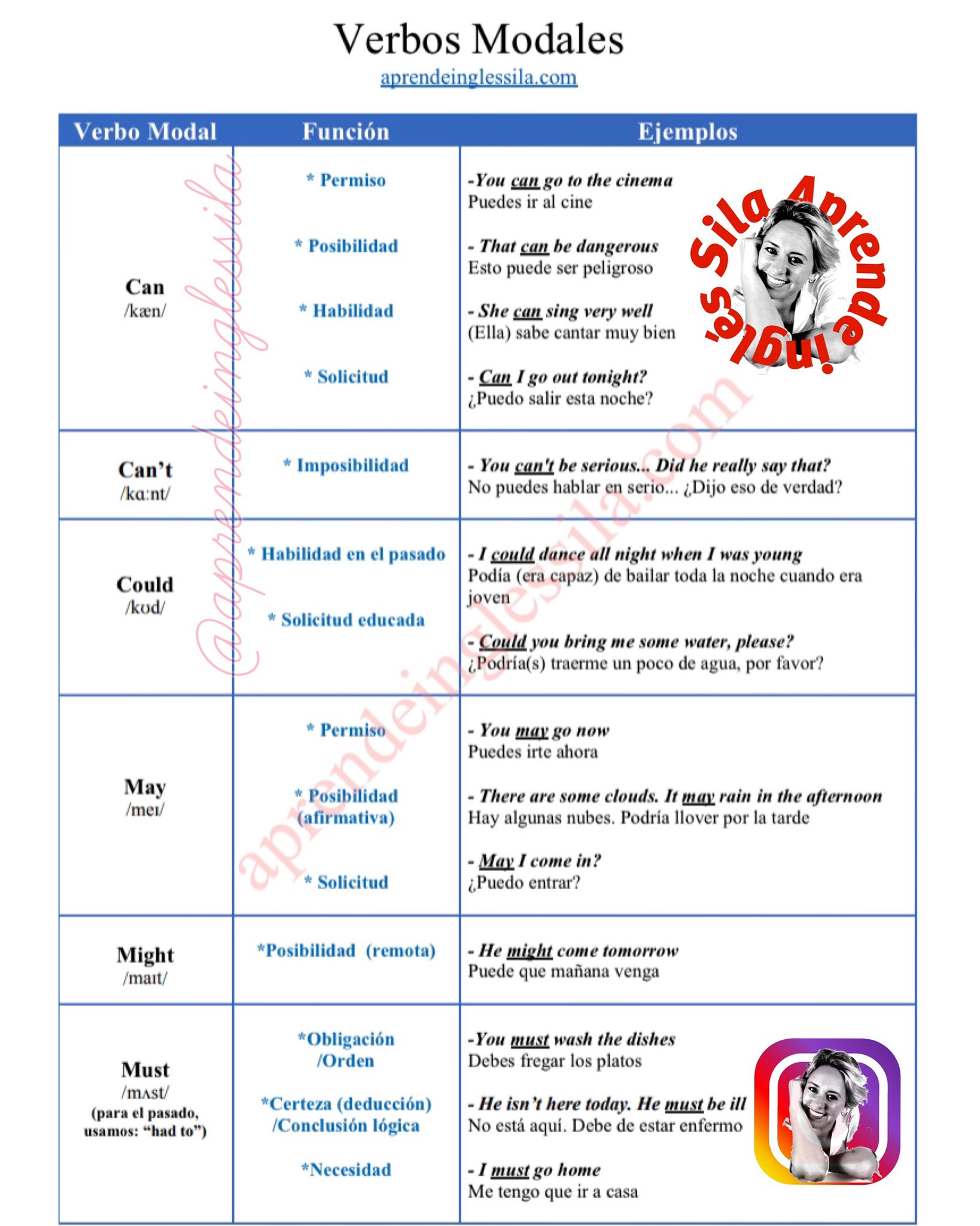 Tabla De Los Verbos Modales En Ingls Download Pdf Láminas. Tabla De