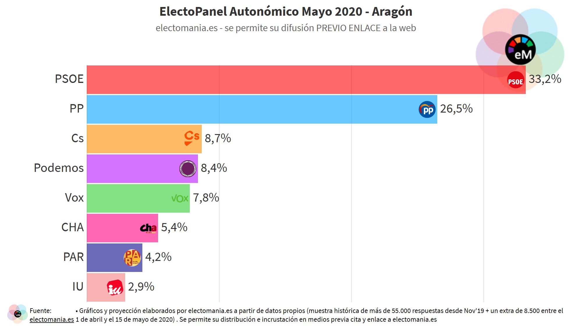 EM-electomania.es on Twitter: "#ElectoPanel Autonómico (17My) Aragón - Lambán sube, y el PP ...