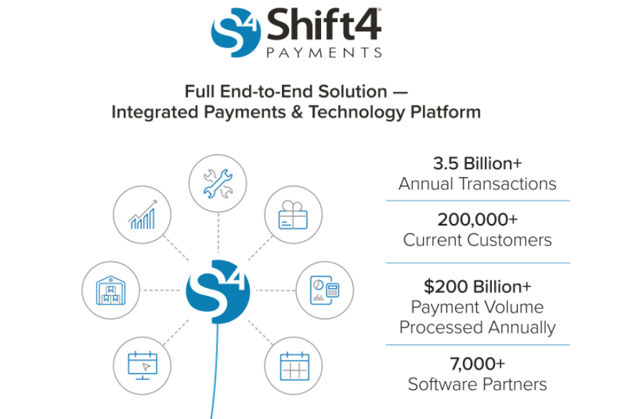 Thread by @CdnHedge: Shift 4, a key merchant acqurier and gateway ...