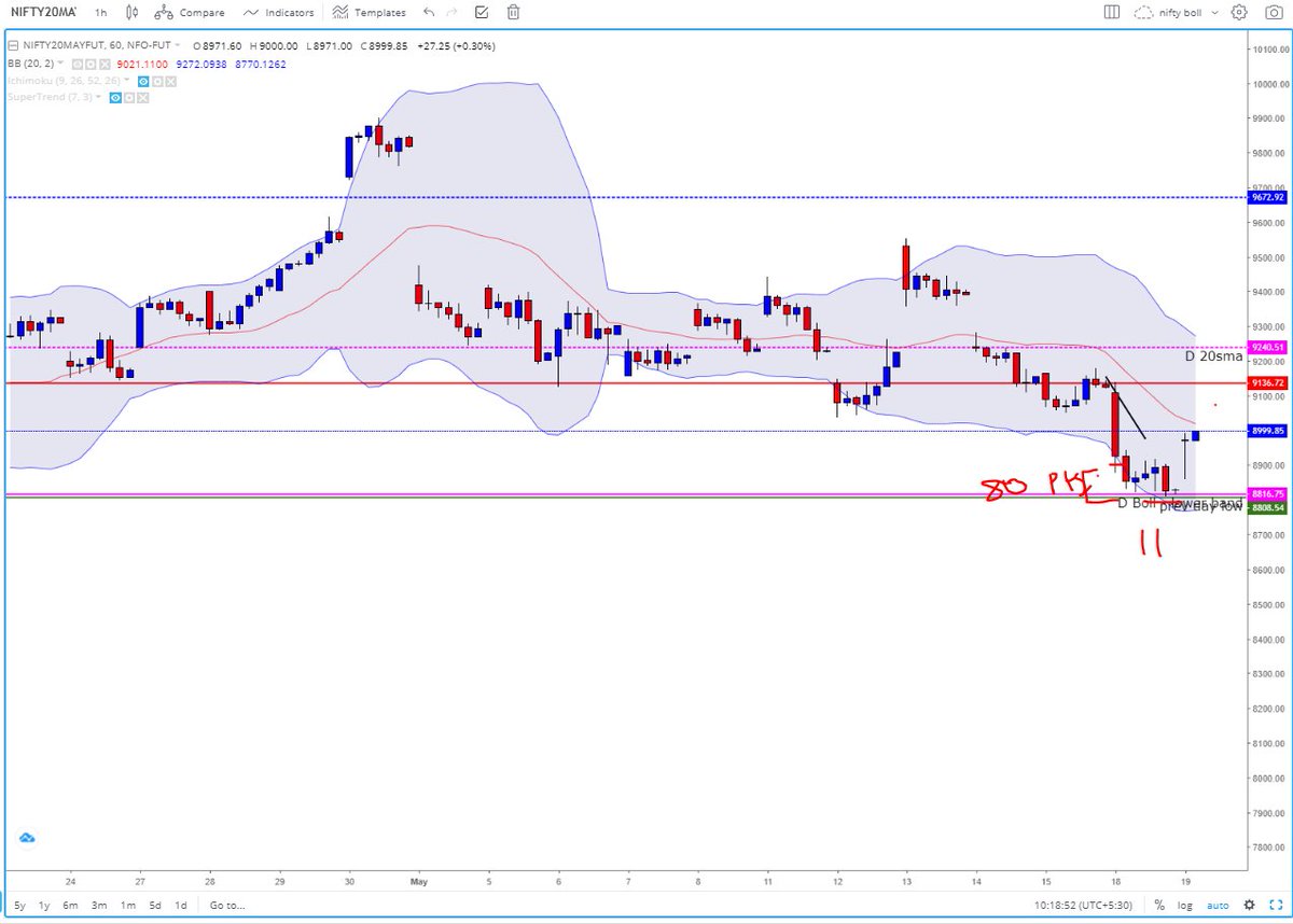 How nifty has reacted to its hourly upper and bollinger bands in past 2 ...
