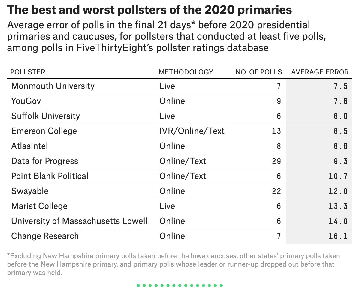 Thread by @NateSilver538: Hey folks! We've updated our pollster ratings ...