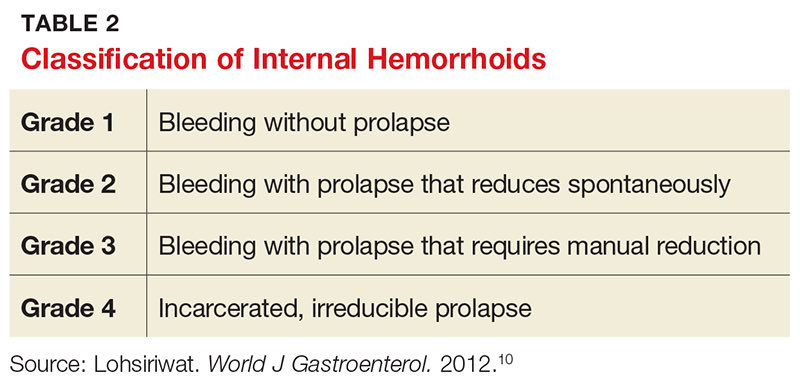 Hemorrhoid Classification
